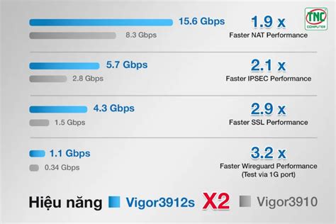Router Cân Bằng Tải Draytek Vigor3912s Chính Hãng Tháng 02 2025