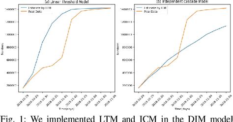 Figure 1 From A Unified Information Diffusion Model For Social Networks
