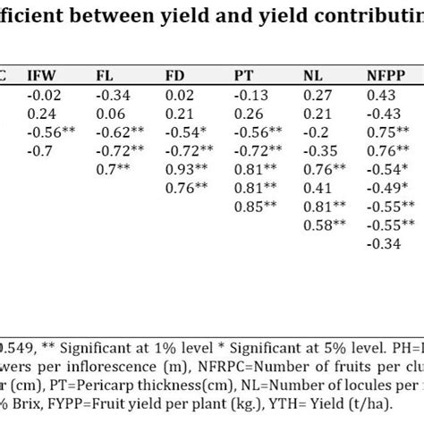 correlation co efficient between yield and yield contributing