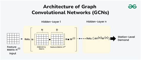 Graph Convolutional Neural Network Gcnn Architecture