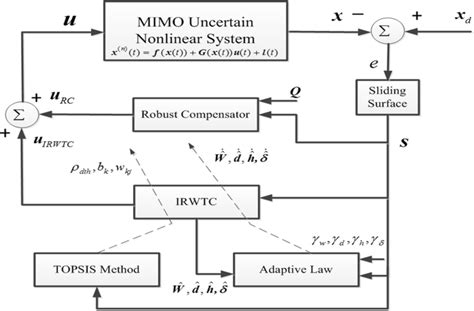 Block Diagram Of The Proposed Control System For Mimo Uncertain Download Scientific Diagram