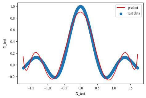 机器学习：多元线性回归python多元线性回归 Csdn博客