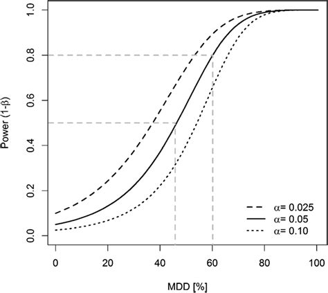 Relationship Between Statistical Power And The Minimum Detectable Download Scientific Diagram
