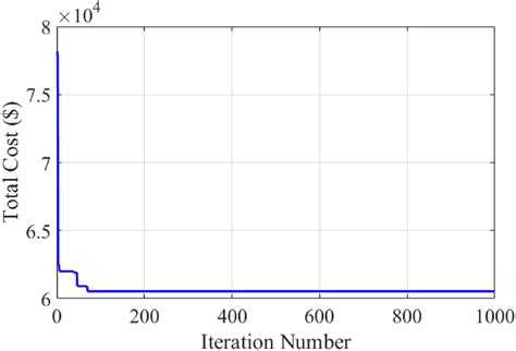 Convergence Plot Of The Proposed Ga For Total Cost Optimization Download Scientific Diagram
