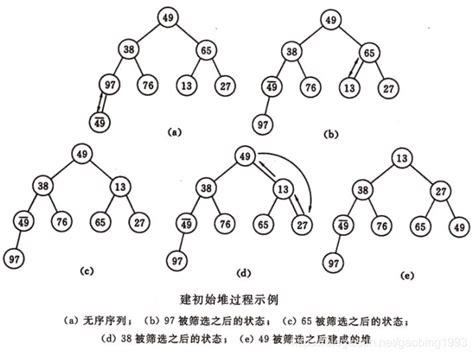 常用数据结构之heap堆堆的高度 Csdn博客