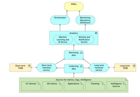 The Reference Architecture Of An Aiops Platform Download Scientific The Reference Architecture Of An Aiops Platform Download Scientific