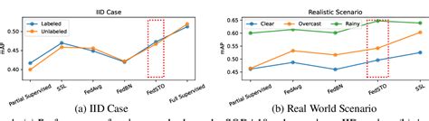 Figure From Navigating Data Heterogeneity In Federated Learning A Semi Supervised Federated