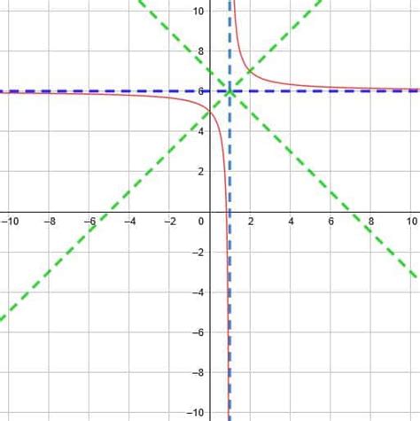 Graphing Reciprocal Functions Explanation And Examples