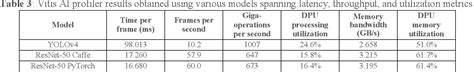table 3 from image quantization tradeoffs in a yolo based fpga accelerator framework semantic