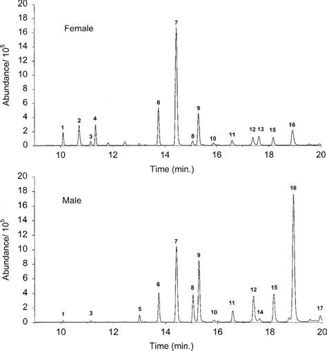 Representative Gas Chromatograms Of Hexane Extracts Of A Xylotrechus