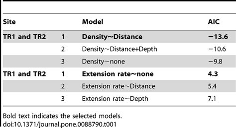Statistical Model Parameter Estimates Of Modern Corals At The Estuary Download Table