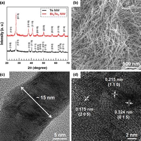 A Characteristic Xrd Patterns Of Synthesized Te And Bi2te3 Nws B Download Scientific Diagram