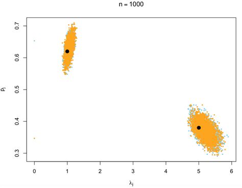 Mixture Of Two Poisson Distributions 44 Top Left Plot Comparison