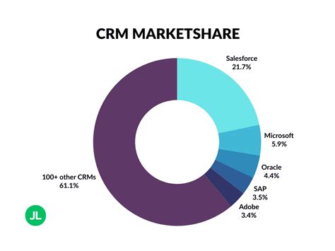 Fascinating Salesforce Statistics And Facts