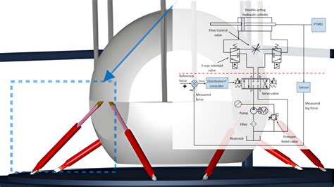 Hydraulic Cylinders Configured As Passive Damping Switchable To Active