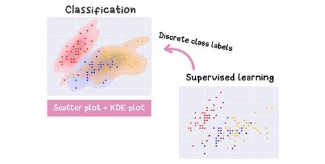 Data Visualization Cheat Sheet For Basic Machine Learning Algorithms