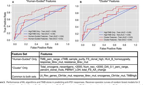 Figure 3 From A Random Forest Genomic Classifier For Tumor Agnostic Prediction Of Response To