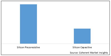 Mems Pressure Sensors Market Size And Opportunities 2025 2032