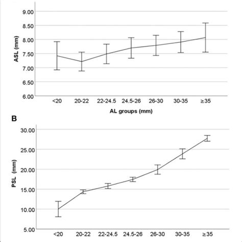 Comparisons Of Anterior And Posterior Segment Lengths Stratified By