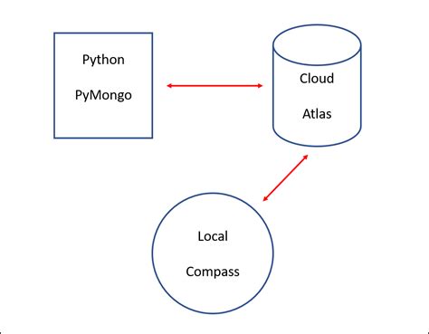 Setup Mongodb Server With Python Gehua Zhangs Blog