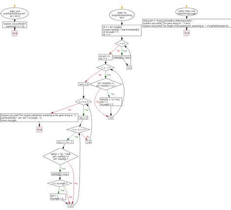 Java String Exercise Flowchart 32png