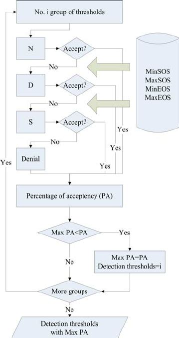 Algorithm For Determining Phenology Detection Thresholds Download Scientific Diagram