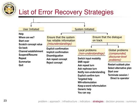 Ppt Error Awareness And Recovery In Task Oriented Spoken Dialogue Systems Powerpoint