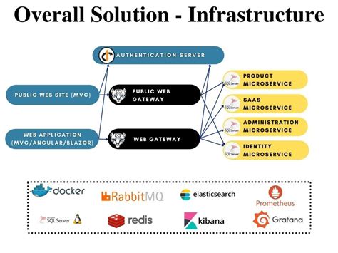 Microservice Startup Template Infrastructure Abpio Documentation