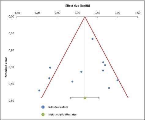 Figure 5 From The Role Of Perceptual And Cognitive Load On Inattentional Blindness A Systematic