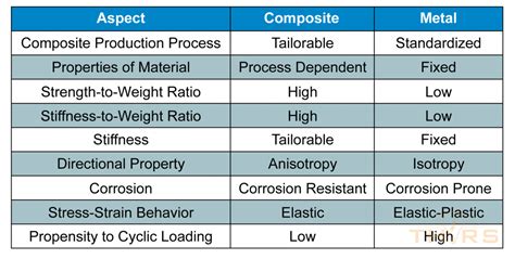 The Differences Between Composites And Metals