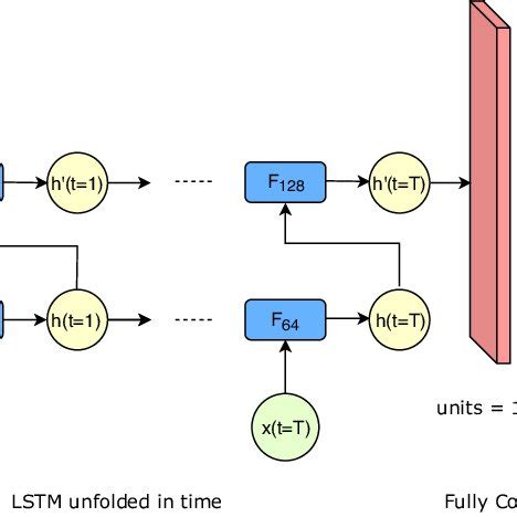 Block Diagram Of LSTM Based Architecture Unfolded In Time 2 LSTM Download Scientific Diagram