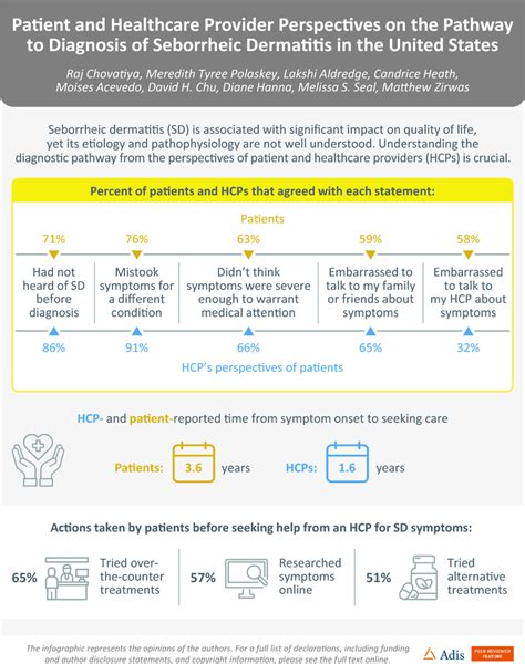 Patient And Healthcare Provider Perspectives On The Pathway To