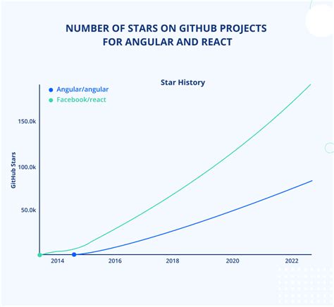 Angular Vs React 2023 The Right Pick For Your Next Project Jaydevs