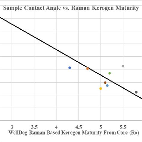 Plot Of Raman Spectroscopy And Conventional Kerogen Maturity Vs Download Scientific Diagram