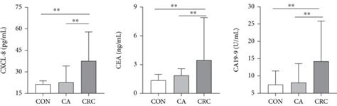 Serum Concentrations Of Cxcl 8 Cea And Ca19 9 In Patients With Crc Download Scientific