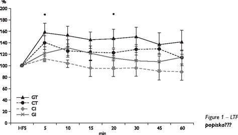 Figure 1 From Hippocampal Long Term Potentiation In Adult Lurcher Mutant Mice Hippocampal Long