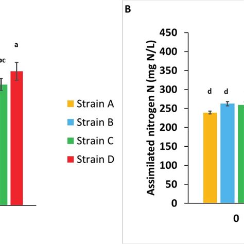 Viability At 80 Of Fermentation Progress According To Sterol Addition Download Scientific