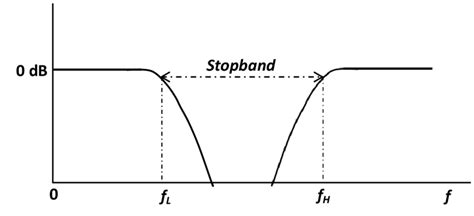 7 Bandstop Filter Characteristic Download Scientific Diagram