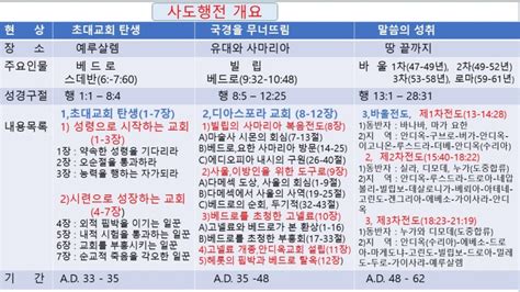 동탄명성교회 사도행전 요약