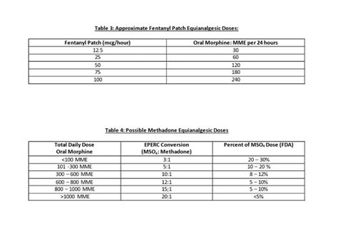 Analgesic Conversion Chart Free 6 Sample Opioid Conversion Chart