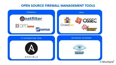 Analysis Of Top 7 Open Source Firewall Management Tools
