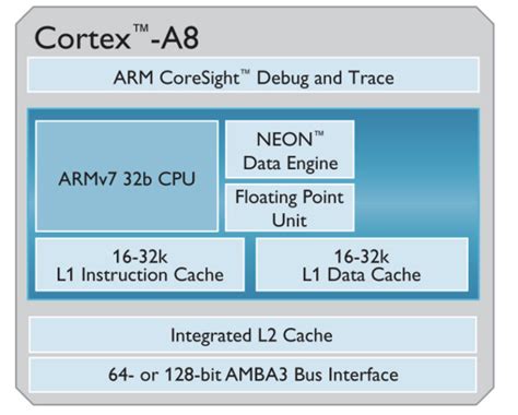Computer Architecture ARM Processor Tonyleekorea