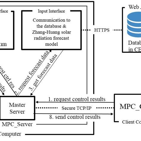 Architecture For Epmpc Implementation In The Software Framework Oa