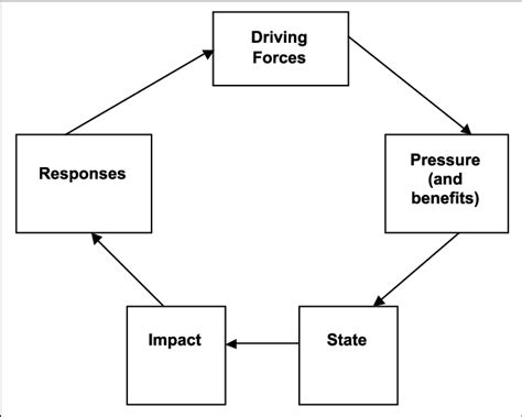3 Basic Framework Scheme Of The Dpsir Indication Model Download