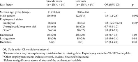 Sociodemographic Characteristics Of Cases And Controls Univariate Download Table