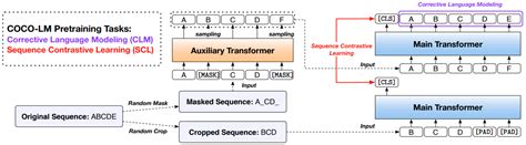 논문 리뷰 COCO LM Correcting and Contrasting Text Sequences for Language