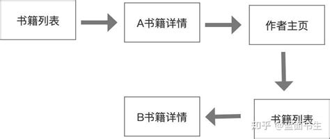 Flutter实战之 Getx页面多例 知乎