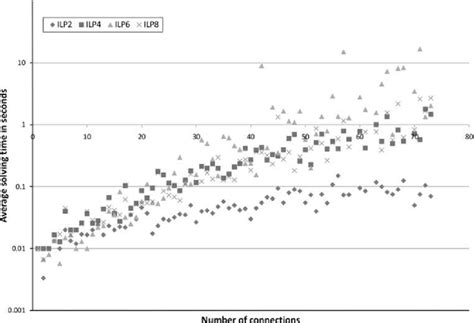 Comparison Of Ilp 2 Ilp 4 Ilp 6 Andilp 8 Average Solving Time