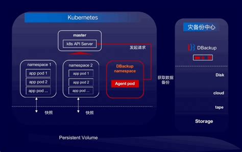 云原生备份困扰?鼎甲 Kubernetes 企业级数据保护方案为你解忧! 广州鼎甲计算机科技有限公司 云原生备份困扰?鼎甲 Kubernetes 企业级数据保护方案为你解忧! 广州鼎甲计算机科技有限公司