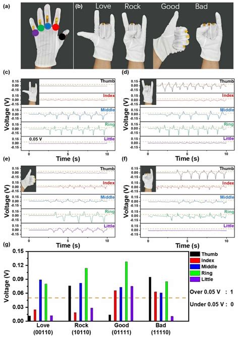 The Intelligent Glove For Gesture Recognition A Correspondence Download Scientific Diagram